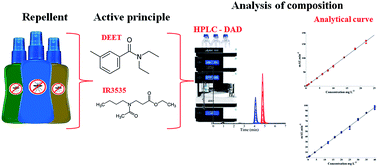 Development and validation of a HPLC method to quantify DEET and IR3535 ...