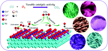 Vertically-aligned Co3O4 arrays on Ni foam as monolithic structured ...
