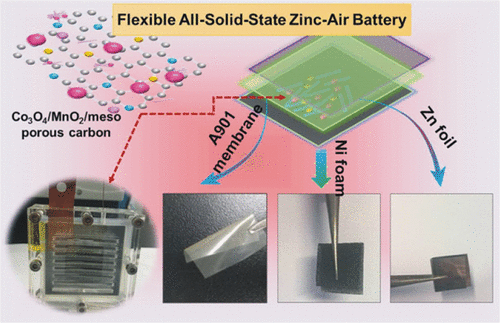 Co3O4/MnO2/Hierarchically Porous Carbon as Superior Bifunctional Electrodes for Liquid and All ...