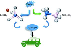 Improved hydrogen storage of LiBH4 and NH3BH3 by catalysts,Journal of ...