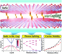 InSe：具有牢固的层间耦合的二维材料 † ,Nanoscale - X-MOL