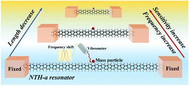 Diamond nanothread based resonators: ultrahigh sensitivity and low ...