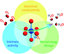 Transition-metal-oxide-based catalysts for the oxygen reduction ...