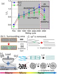 Structure effects of sp 2 -rich carbon films under super-low friction ...