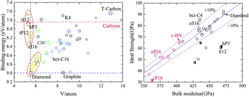 High-throughput screening for superhard carbon and boron nitride allotropes with superior ...