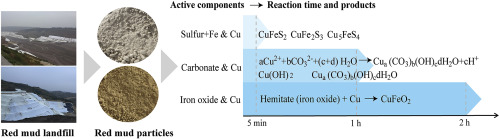 Analysis of bauxite residue components responsible for copper removal ...