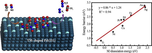 Pd（1 1 1）的NO + CO反应过渡金属掺杂,Journal of Catalysis - X-MOL