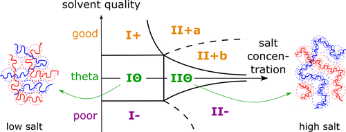 Complex Coacervate of Weakly Charged Polyelectrolytes: Diagram of ...