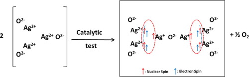 EPR simulation to confirm the formation of Ag6O5 complex on the surface ...