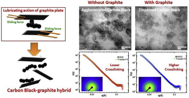 Expanded graphite as an agent towards controlling the dispersion of ...