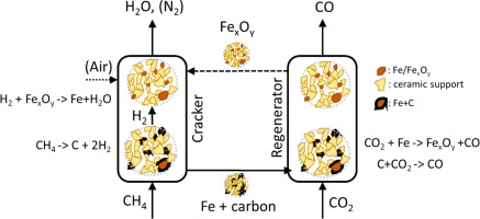 CO2 activation by methane in a dual-bed configuration via methane ...