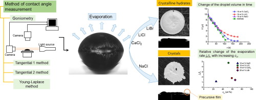 Evaporation modes of LiBr, CaCl 2 , LiCl, NaCl aqueous salt solution ...