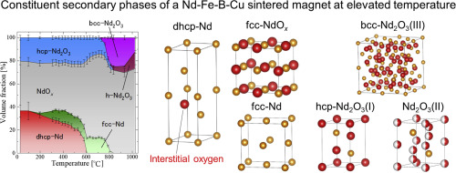 Temperature dependence of the crystal structures and phase fractions of ...