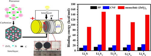 Ultrafine and polar ZrO2-inlaid porous nitrogen-doped carbon nanofiber ...