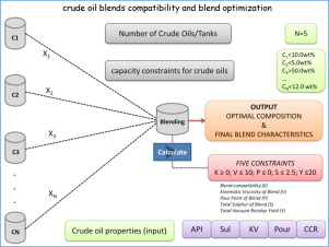 Prediction of crude oil blends compatibility and blend optimization for ...