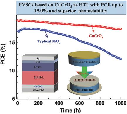 Low‐Temperature Solution‐Processed CuCrO2 Hole‐Transporting Layer for Efficient and Photostable ...
