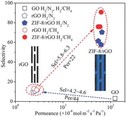 Hydrothermally Reduced Graphene Oxide Interfaces for Synthesizing High‐Performance Metal–Organic ...