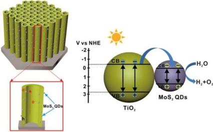 MoS2 Quantum Dots@TiO2 Nanotube Arrays: An Extended‐Spectrum‐Driven ...