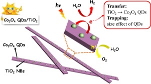 Co3O4 quantum dots/TiO2 nanobelt hybrids for highly efficient ...