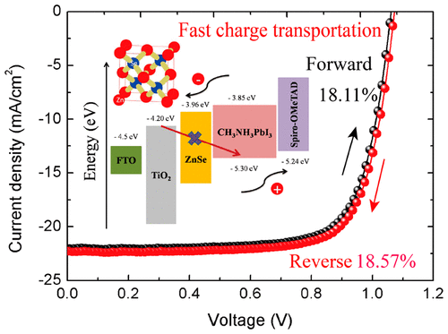 Low-Temperature Solution-Processed ZnSe Electron Transport Layer for Efficient Planar Perovskite ...