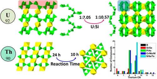 Comparison of Uranium(VI) and Thorium(IV) Silicates Synthesized via ...