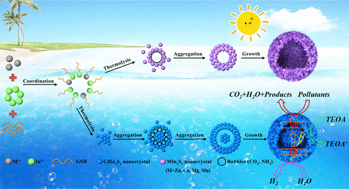 Generalized Synthesis of Ternary Sulfide Hollow Structures with ...