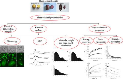 Composition, structure and physicochemical properties of three coloured ...