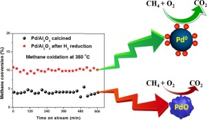 Design considerations for low-temperature hydrocarbon oxidation ...