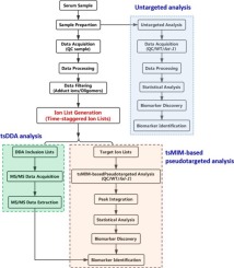 通过基于UHPLC / Q-TOF MS的代谢组学中的时间交错离子列表改善数据采集和代谢物鉴定的综合策略,Journal of Pharmaceutical and Biomedical ...