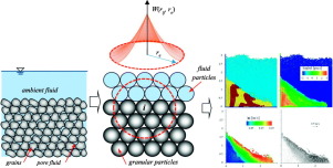 A multiphase meshfree particle method for continuum-based modeling of dry and submerged granular ...