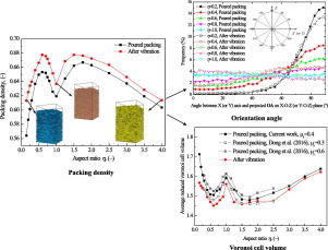 Structure analysis on the packing of ellipsoids under one-dimensional ...