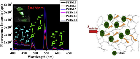 Tb 3+ 掺杂磷酸锌玻璃成分改性综合研究,Solid State Sciences - X-MOL
