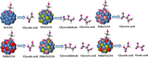 在Pt基催化剂上通过选择性电氧化将甘油可持续地转化为增值化学品,ChemElectroChem - X-MOL