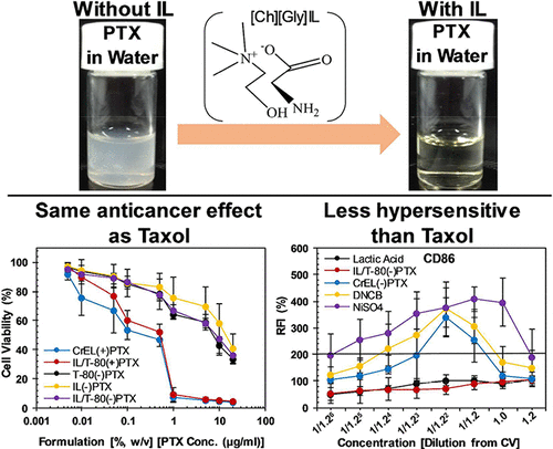 Ionic-Liquid-Based Paclitaxel Preparation: A New Potential Formulation ...