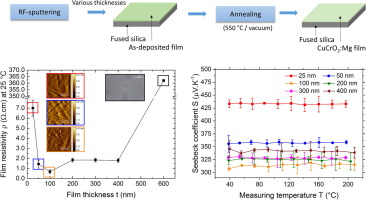 厚度和微观结构对射频磁控溅射制备的Mg掺杂CuCrO 2 金铁矿薄膜热电性能的影响,Applied Surface Science - X-MOL