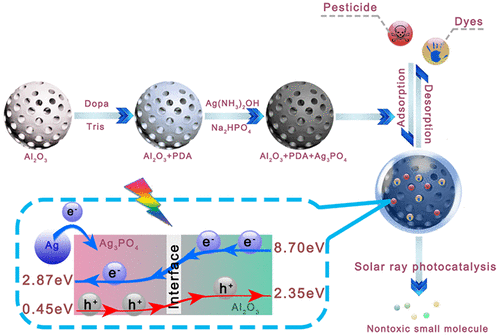 Antioil Ag3PO4 Nanoparticle/Polydopamine/Al2O3 Sandwich Structure for ...