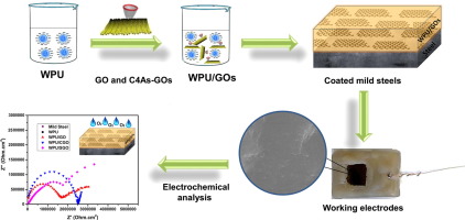 基于杯[4]芳烃改性的氧化石墨烯纳米片的聚氨酯纳米复合材料的水分散体：制备，表征和耐腐蚀性能,Chemical Engineering ...