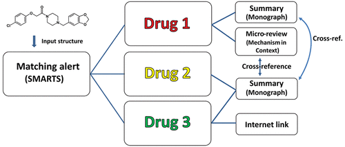 Systematic Approach to Organizing Structural Alerts for Reactive ...