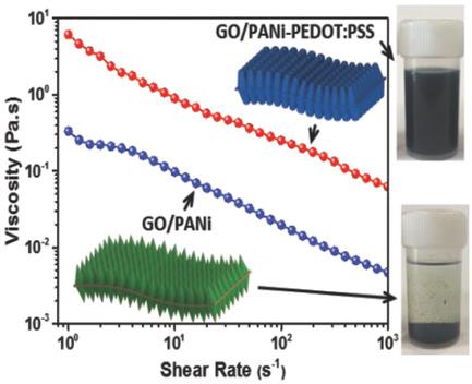 Development of Graphene Oxide/Polyaniline Inks for High Performance Flexible ...