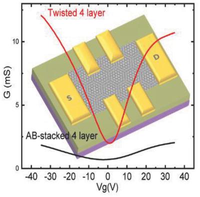 通过层间旋转和解耦提高SiO2上几层石墨烯的载流子迁移率。,Advanced Materials Interfaces - X-MOL