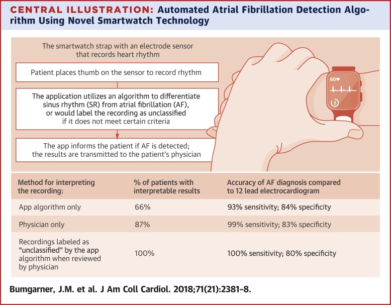 Automated Atrial Fibrillation Detection Algorithm Using Smartwatch Technology,Journal of the ...