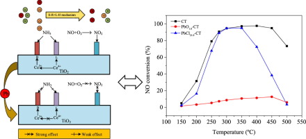 The poisoning effect of PbO and PbCl2 on CeO2-TiO2 catalyst for ...