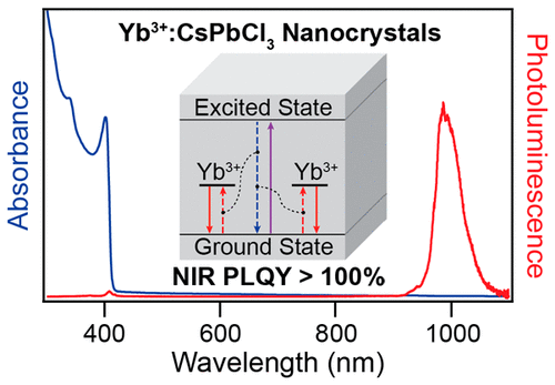 Picosecond Quantum Cutting Generates Photoluminescence Quantum Yields ...