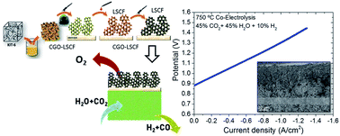 Infiltrated mesoporous oxygen electrodes for high temperature co ...
