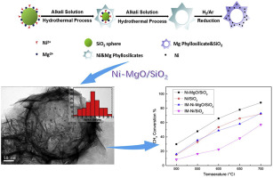 Hollow hierarchical Ni/MgO-SiO2 catalyst with high activity, thermal stability and coking ...