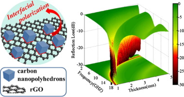 Reduced graphene oxide decorated with carbon nanopolyhedrons as an ...