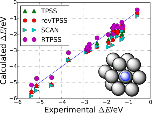 Nonempirical Meta-Generalized Gradient Approximations for Modeling Chemisorption at Metal ...