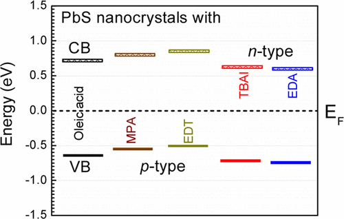 Ligand-Mediated Energy-Level Modification in PbS Quantum Dots as Probed ...