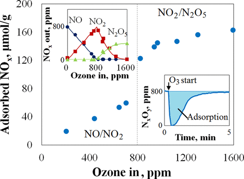 Adsorption of Nitrogen Oxides on TiO2 Surface as a Function of NO2 and ...
