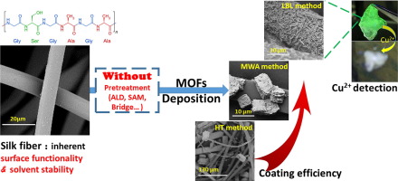 From powder to cloth: Facile fabrication of dense MOF-76(Tb) coating ...